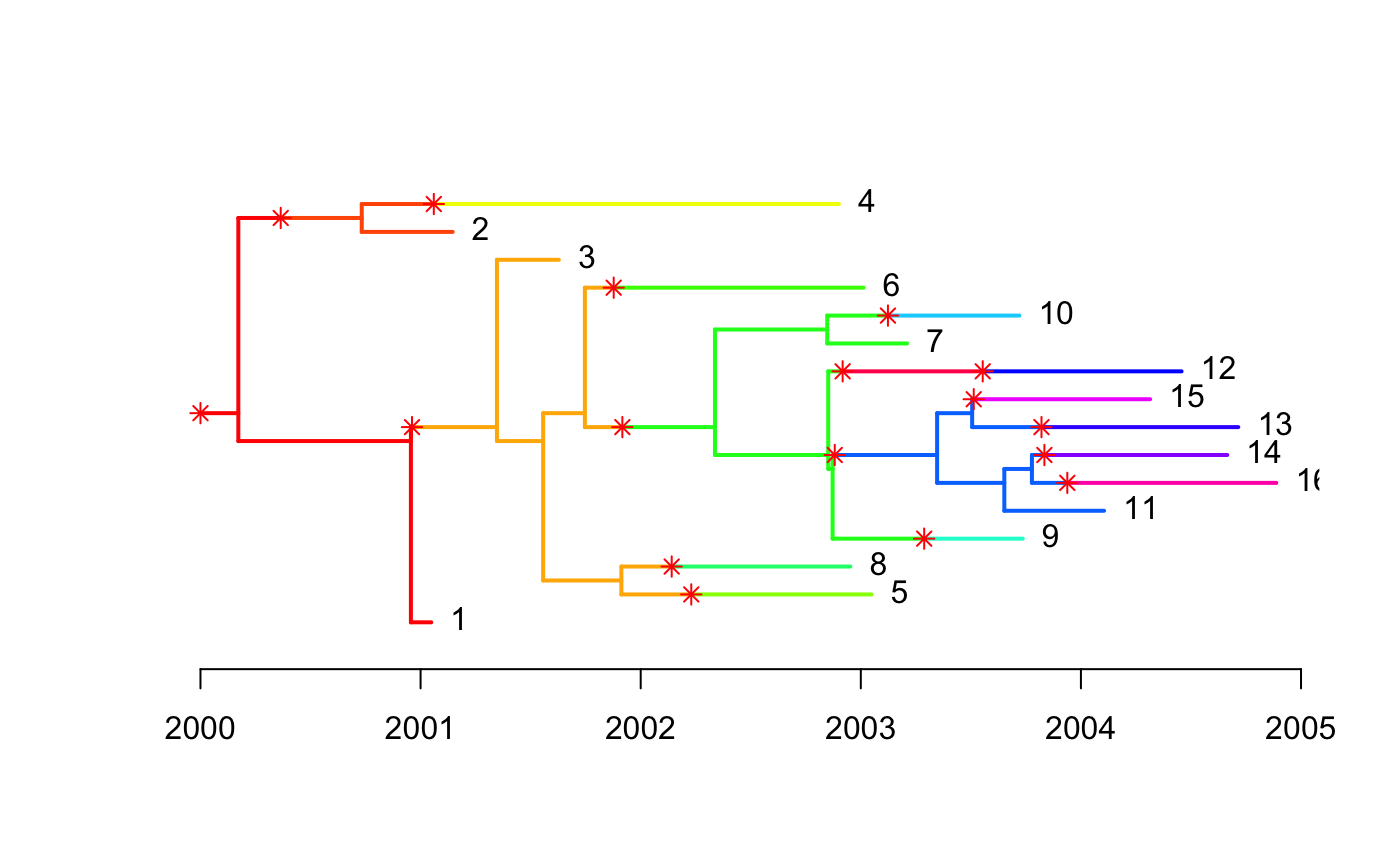 Simultaneous Inference of Multiple Transmission Trees • TransPhylo