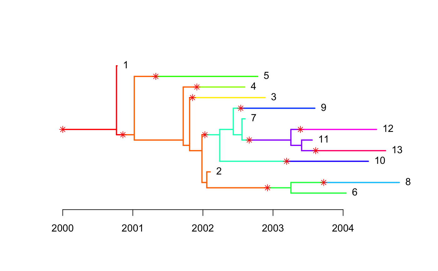 Simultaneous Inference of Multiple Transmission Trees • TransPhylo