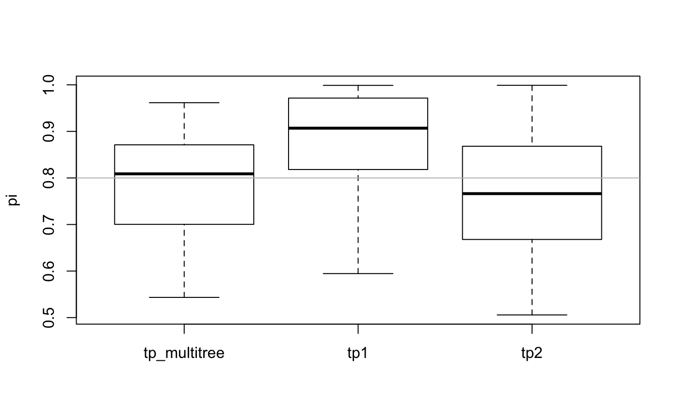 Simultaneous Inference of Multiple Transmission Trees • TransPhylo